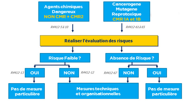 Evaluation du risque chimique - Évaluation des risques - Informations santé travail Annecy Santé ...